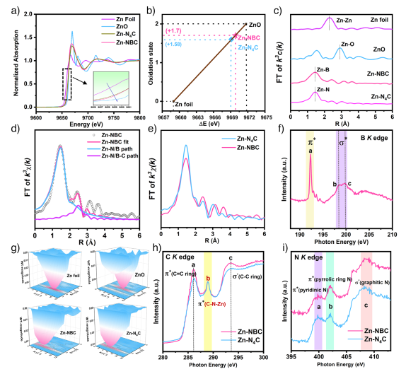 扬州大学Angew重磅成果：利用RapidXAFS解析Zn-B活性位点，实现类Fenton催化效率26倍提升！